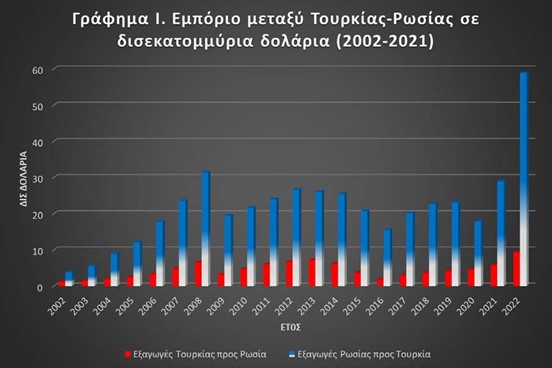 Η θέση της Τουρκίας στο ρωσο-ουκρανικό πόλεμο και οι παράγοντες που την ...